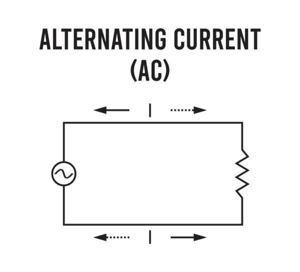 What is Alternating Current? Learn the Basics of it | John Academy