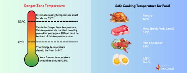 What is the Danger Zone Temperature for Food? | John Academy